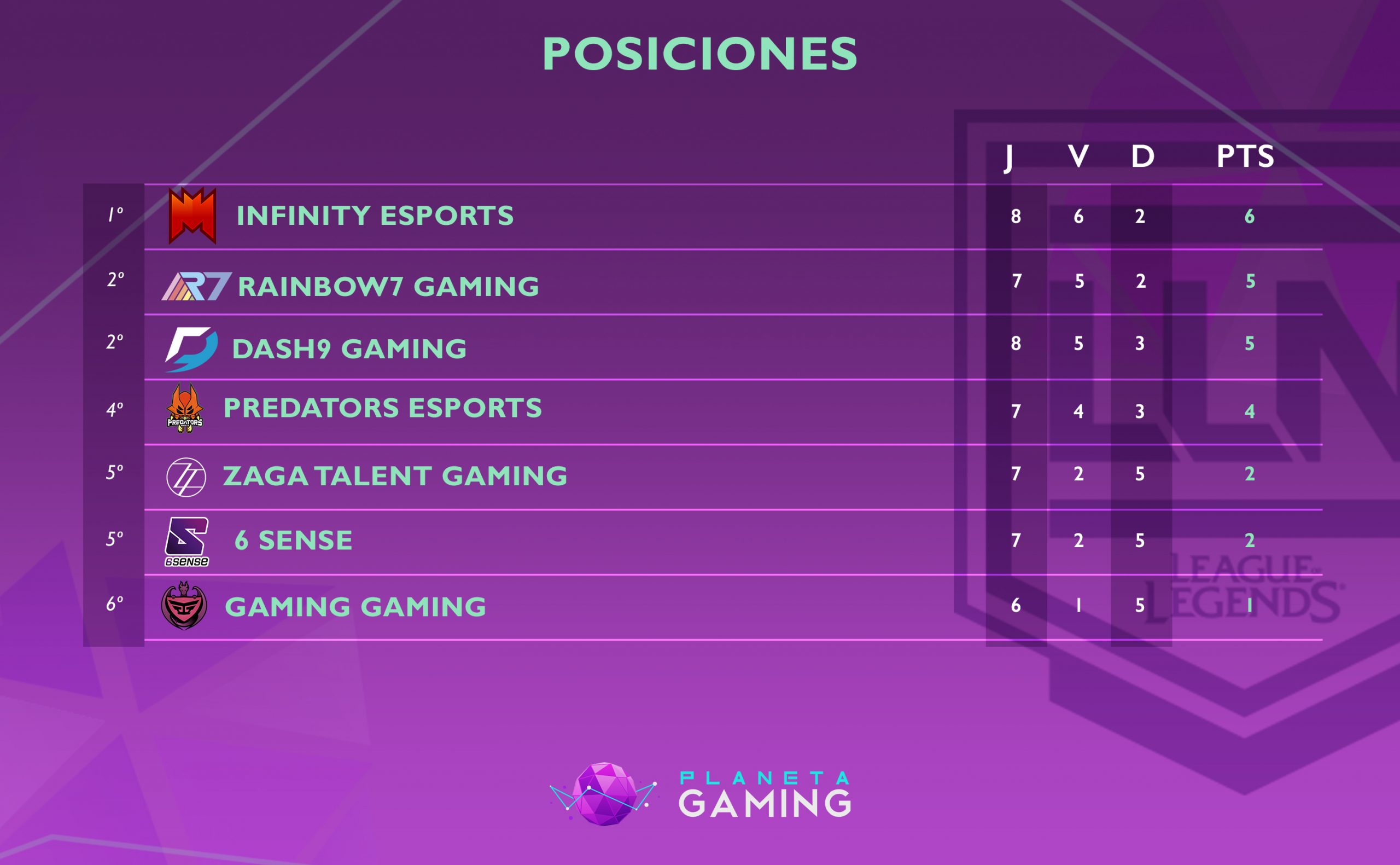 Tabla de Posicion LLN 2018 Semana 6 - Planeta Gaming - Planeta Gaming