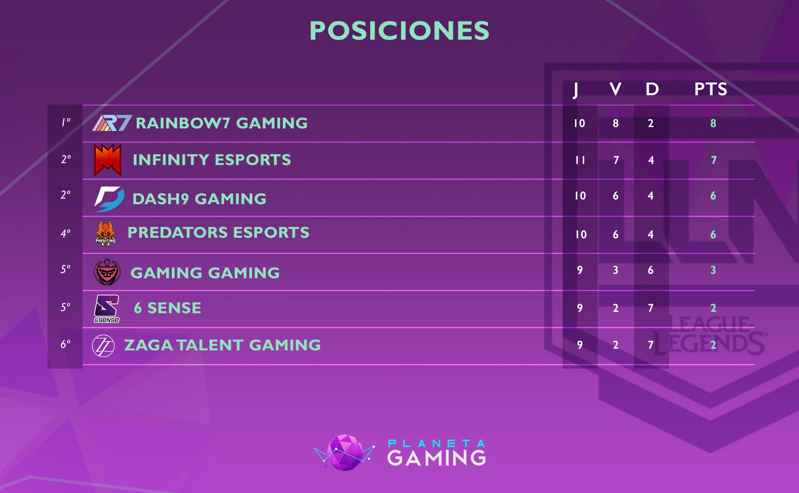 Tabla de Posicion LLN 2018 Semana 8 - Planeta Gaming - Planeta Gaming